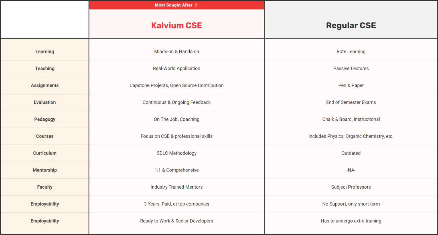 The Best Undergraduate Program In Computer Science Engineering | Kalvium